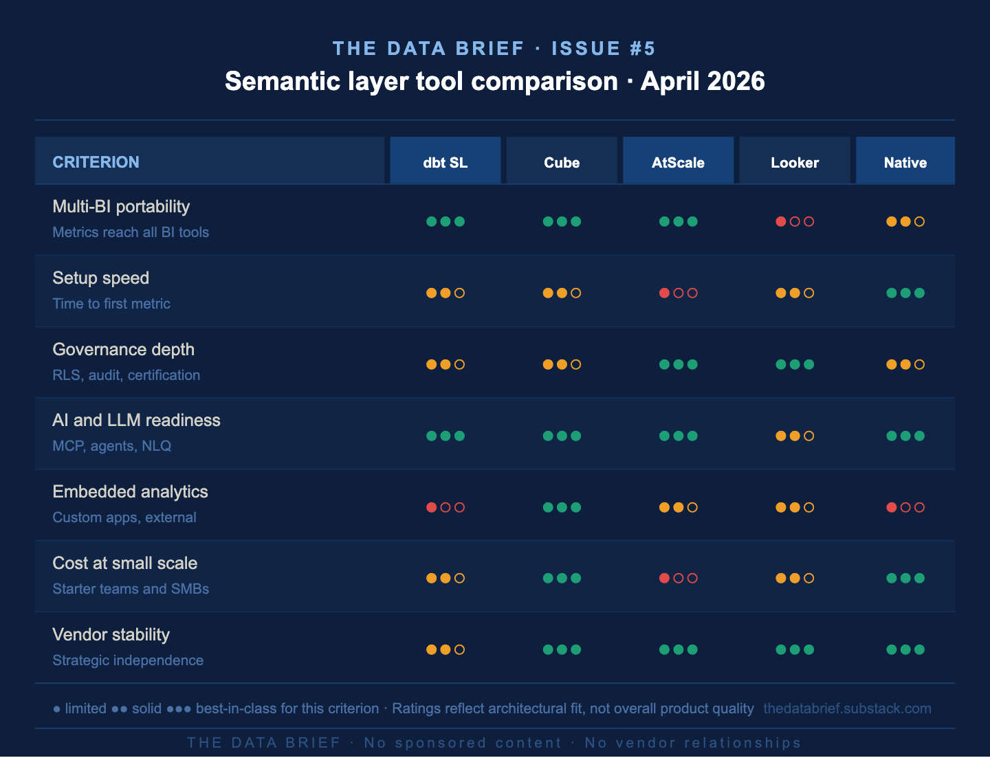 The Semantic Layer: Honest tool guide - by Tha Data Brief