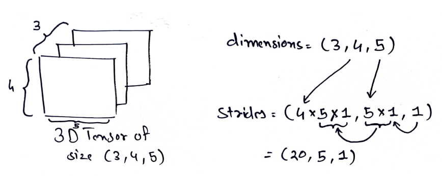 Understanding Strides in PyTorch - Deep Dive Part 2