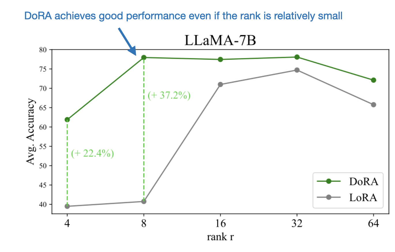 Improving LoRA: Implementing Weight-Decomposed Low-Rank Adaptation ...
