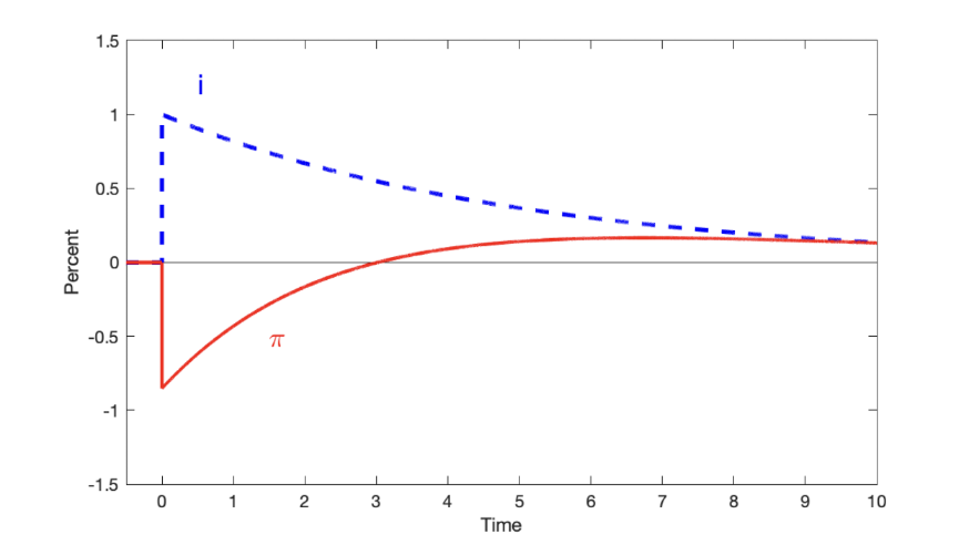 Monetary Fiscal Interactions By John H Cochrane
