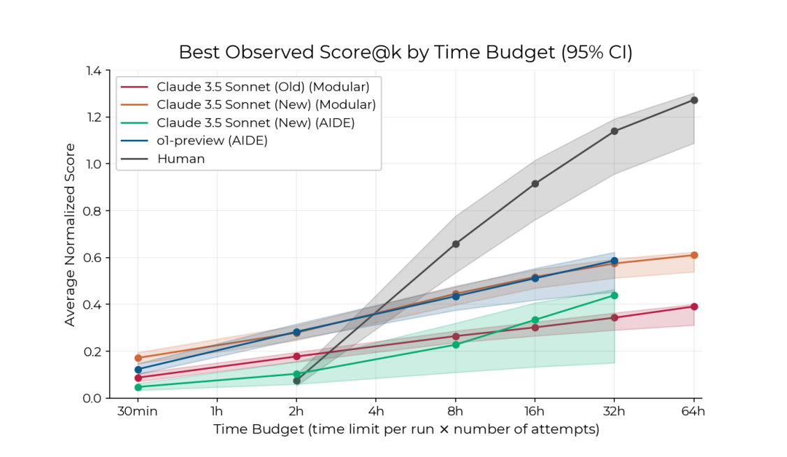 The most important graph in AI right now: time horizon