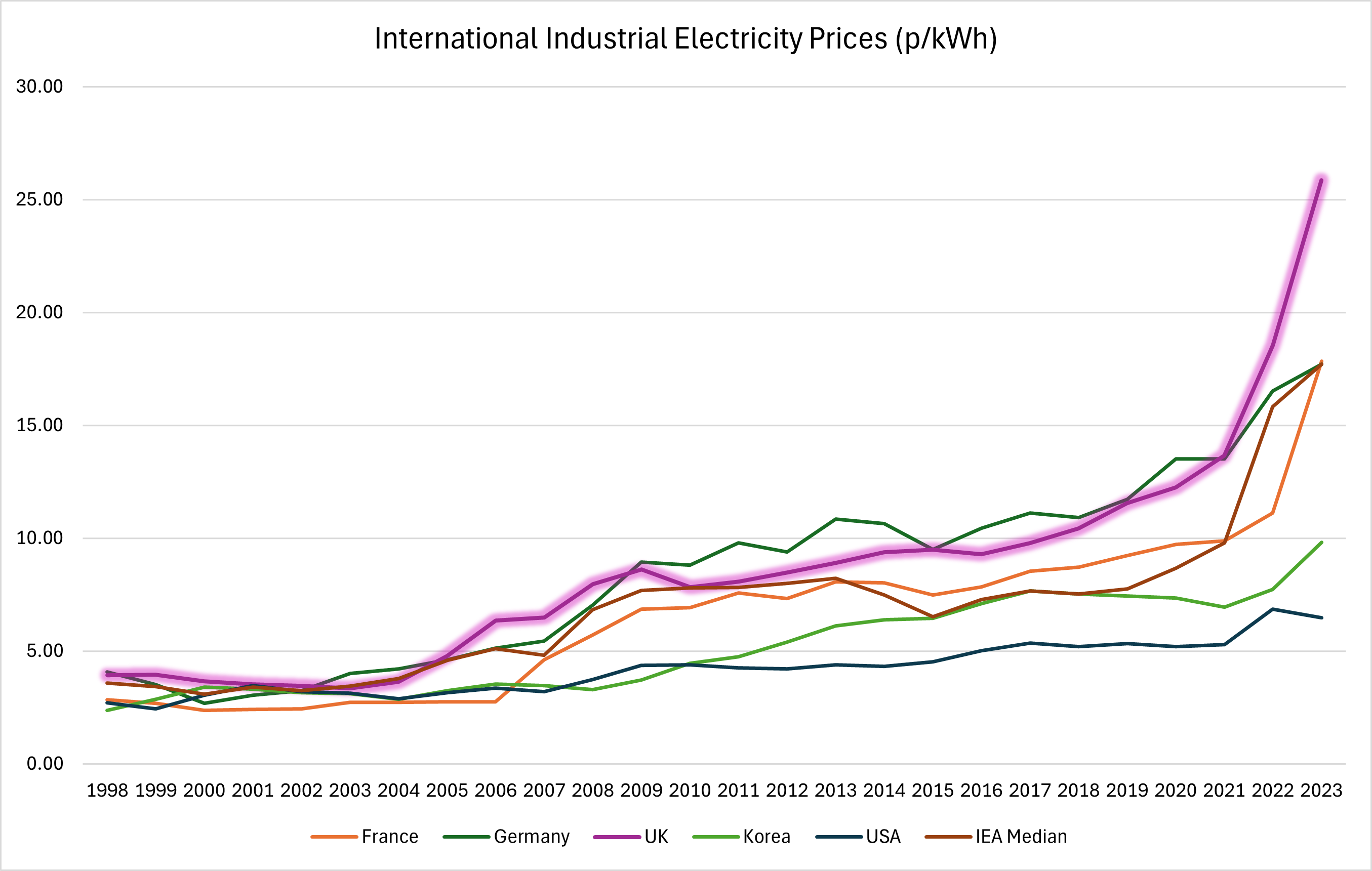 UK Electricity Prices Highest in the World
