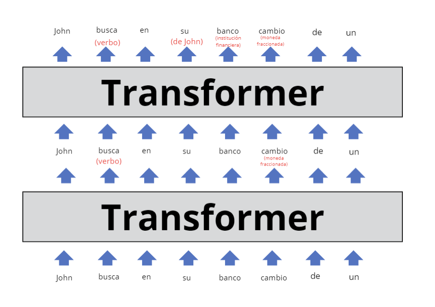 Grandes modelos de lenguaje (LLM): una explicación con un mínimo de matemáticas y tecnicismos