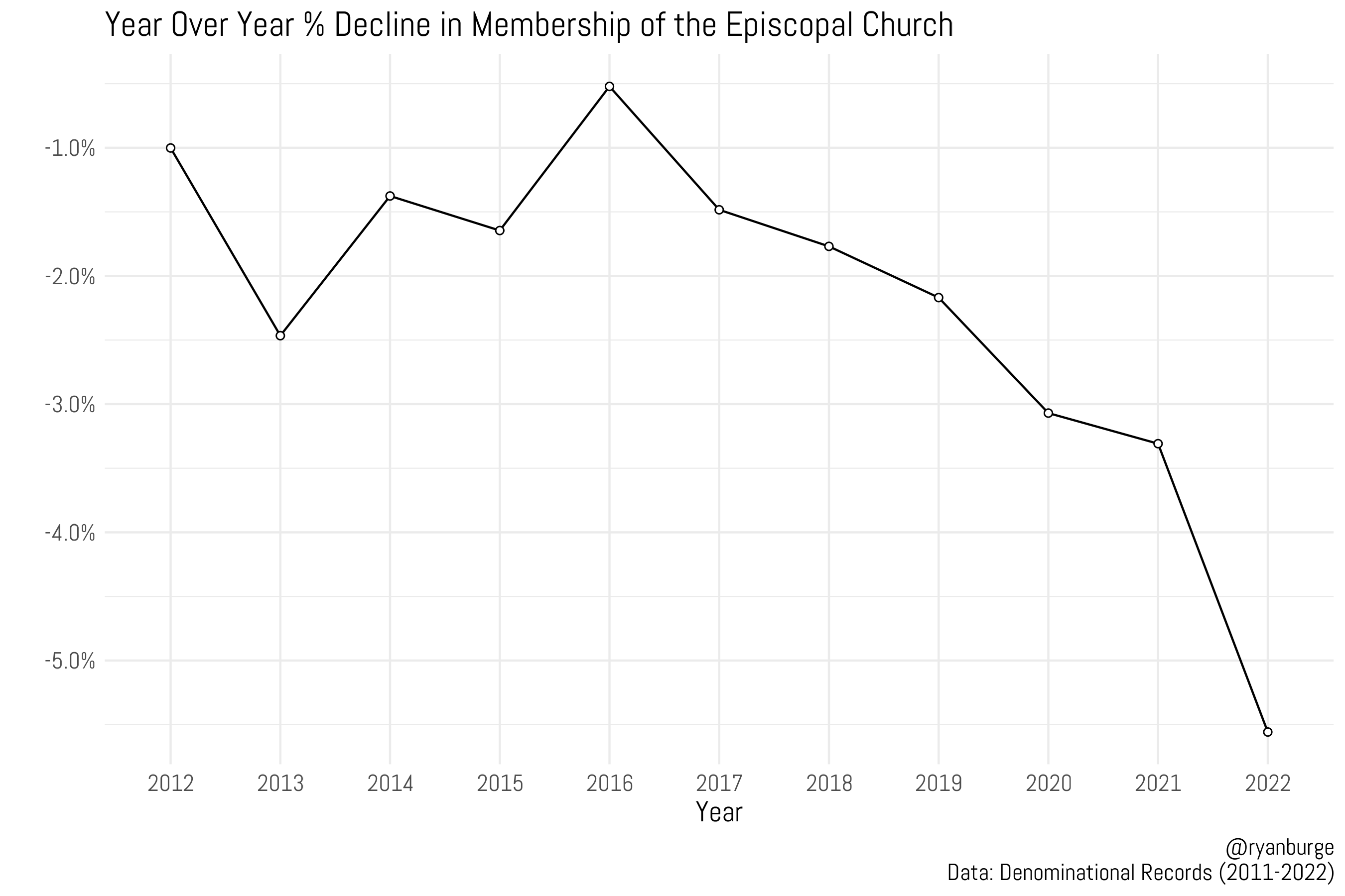 The State of the Episcopal Church in 2022 - by Ryan Burge