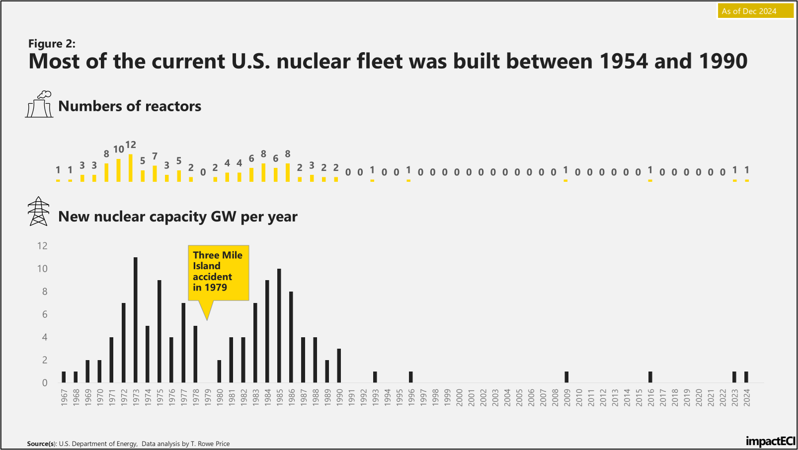 America's Nuclear Resurgence: Projects, Policies, and State-Level Momentum
