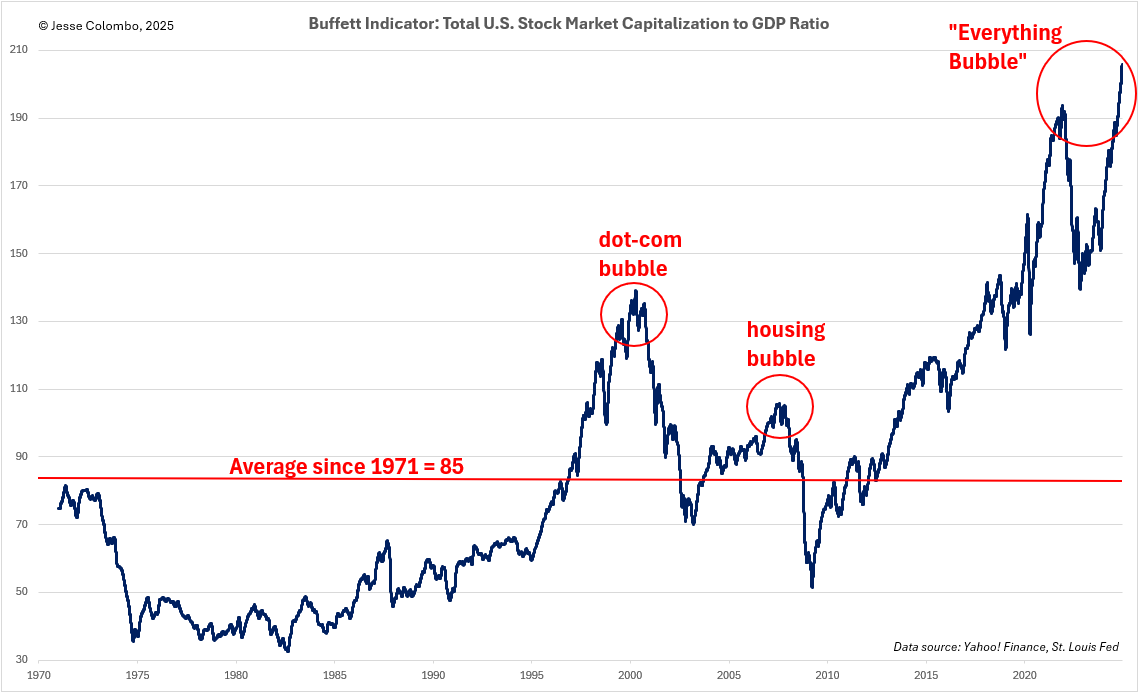 Why the U.S. Stock Market Bubble Is on Shaky Ground