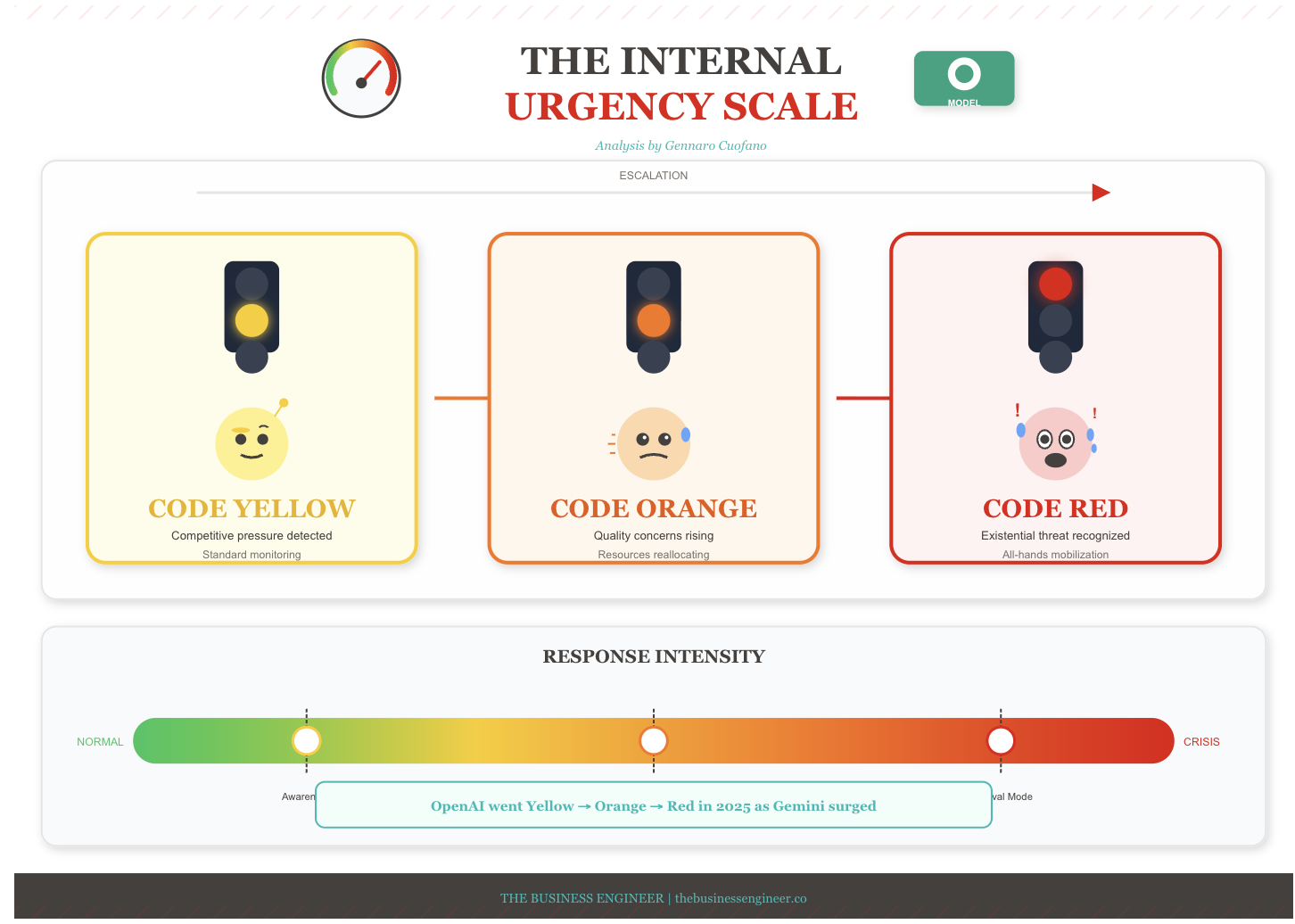 Inside OpenAI's Three-Tier Threat System: From Code Yellow to Code Red ...