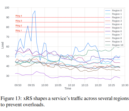 [Paper Review] ServiceRouter: Hyperscale and Minimal Cost Service Mesh ...