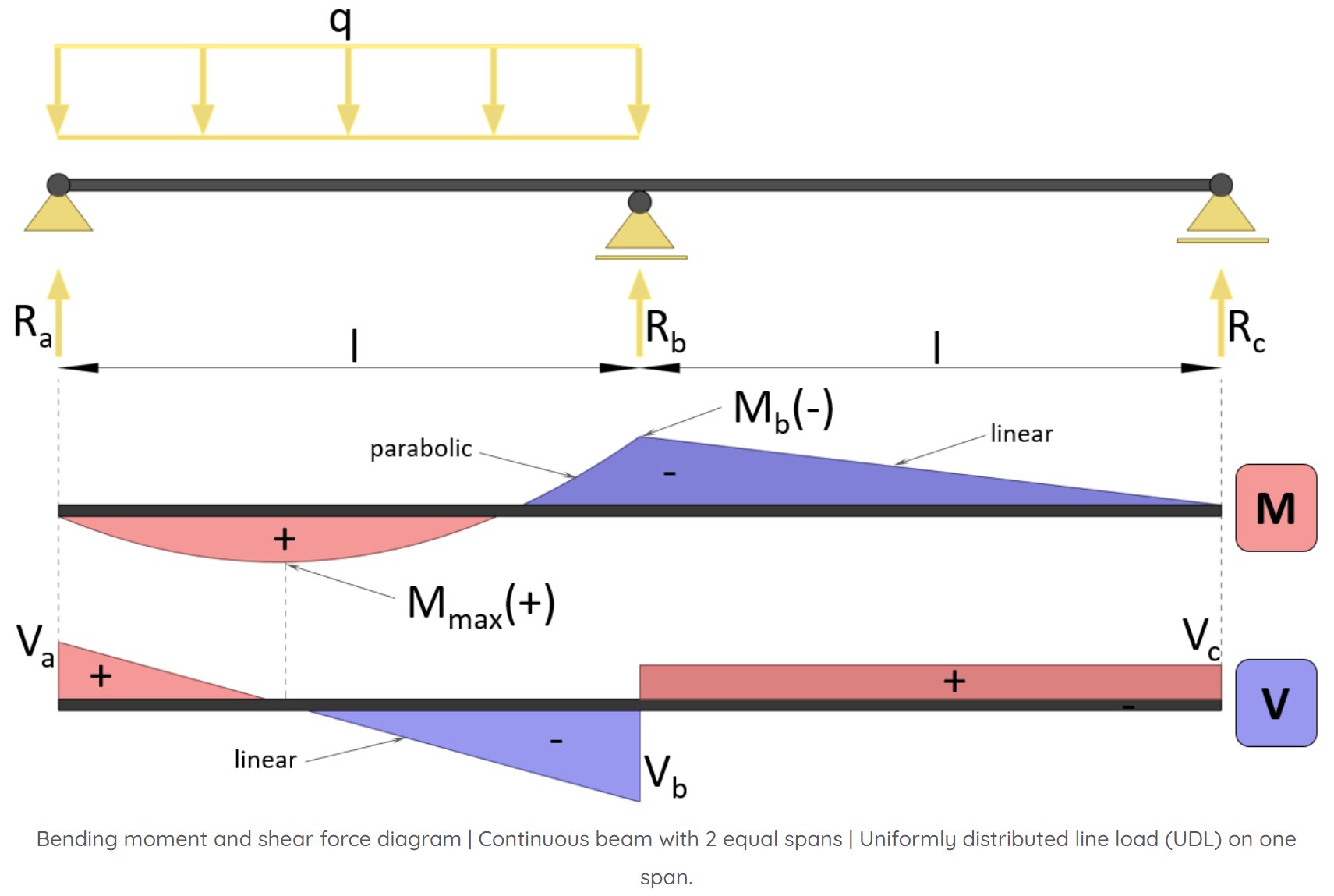 Continuous beams - by Laurin Ernst - Structural Basics