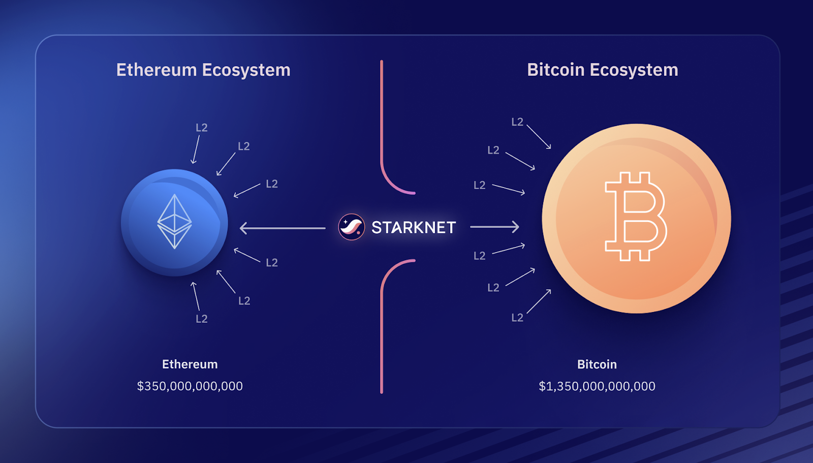 Starknet transforming the narrative forever: Bitcoin and Ethereum unified on a single layer