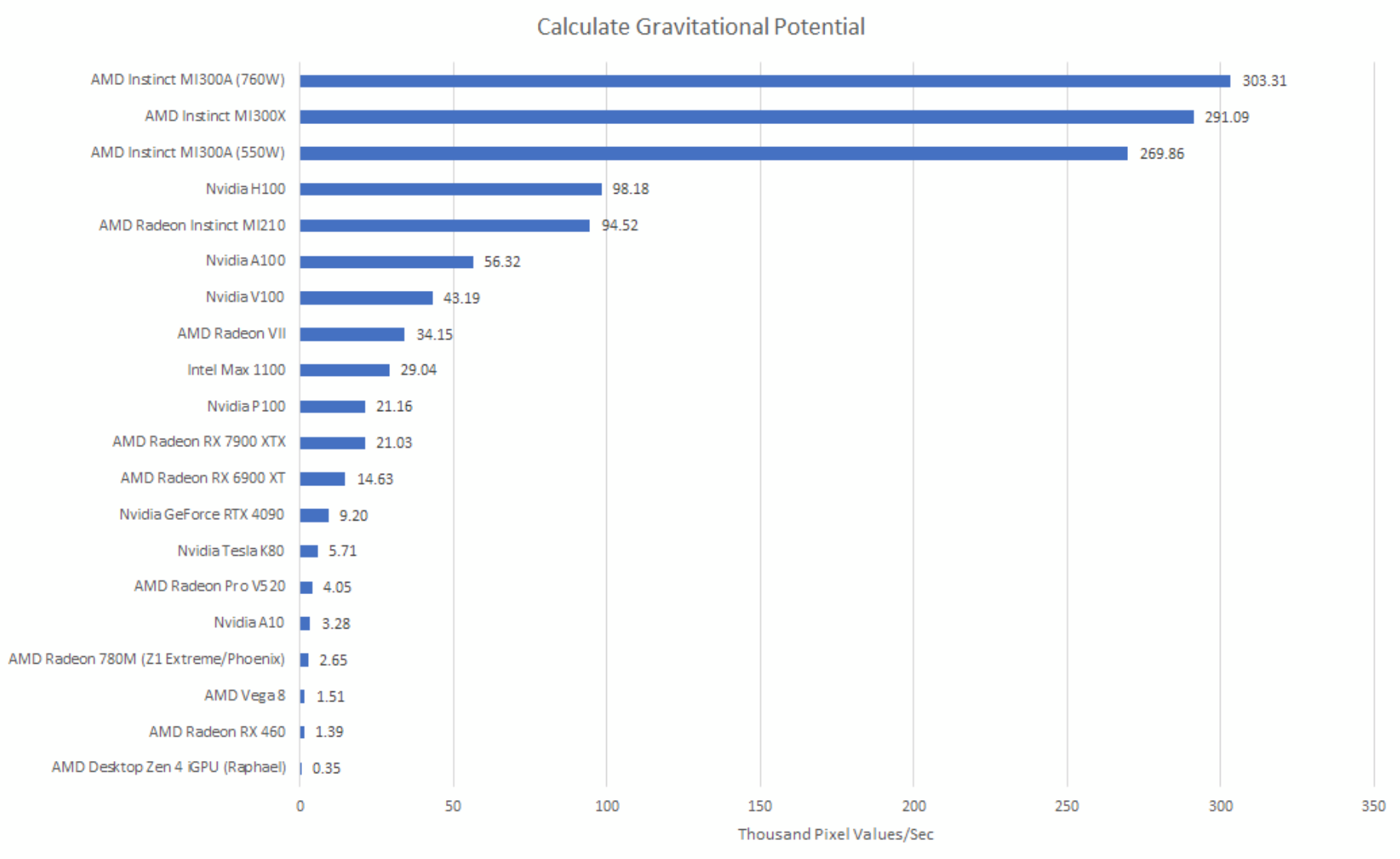 Sizing up MI300A’s GPU