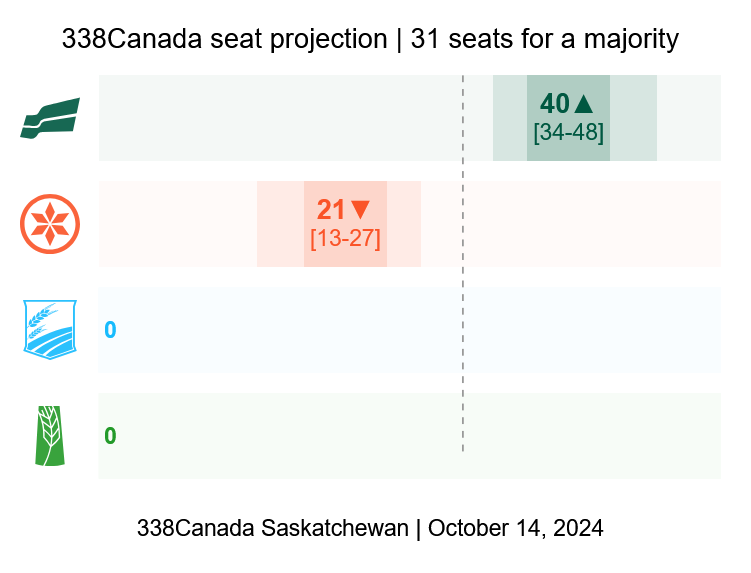 338 Saskatchewan Update: Polls Still Favour Moe's Sask Party