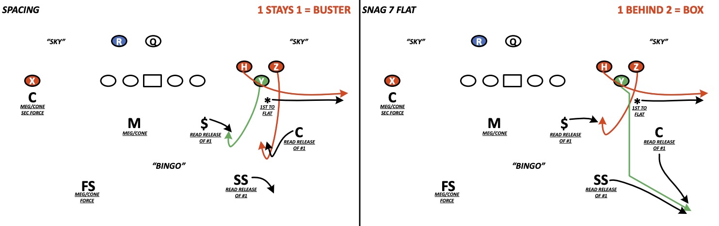 An Introduction to the Saban Cover 7 Man-Match Defense