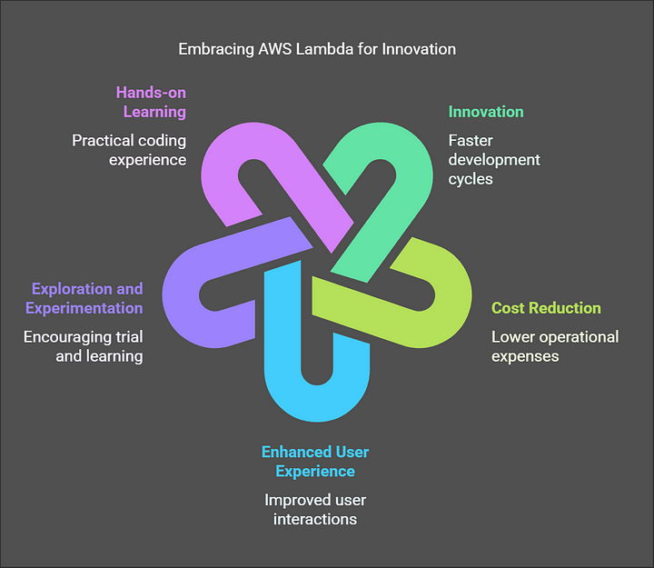 Understanding AWS Lambda(Serverless Functions) Understanding AWS Lambda(Serverless Functions)