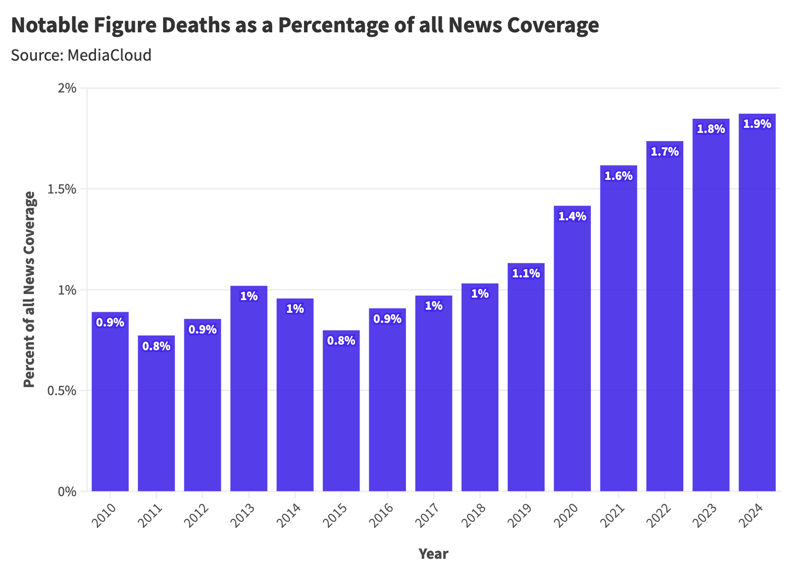 Are More Celebrities Dying? A Statistical Analysis