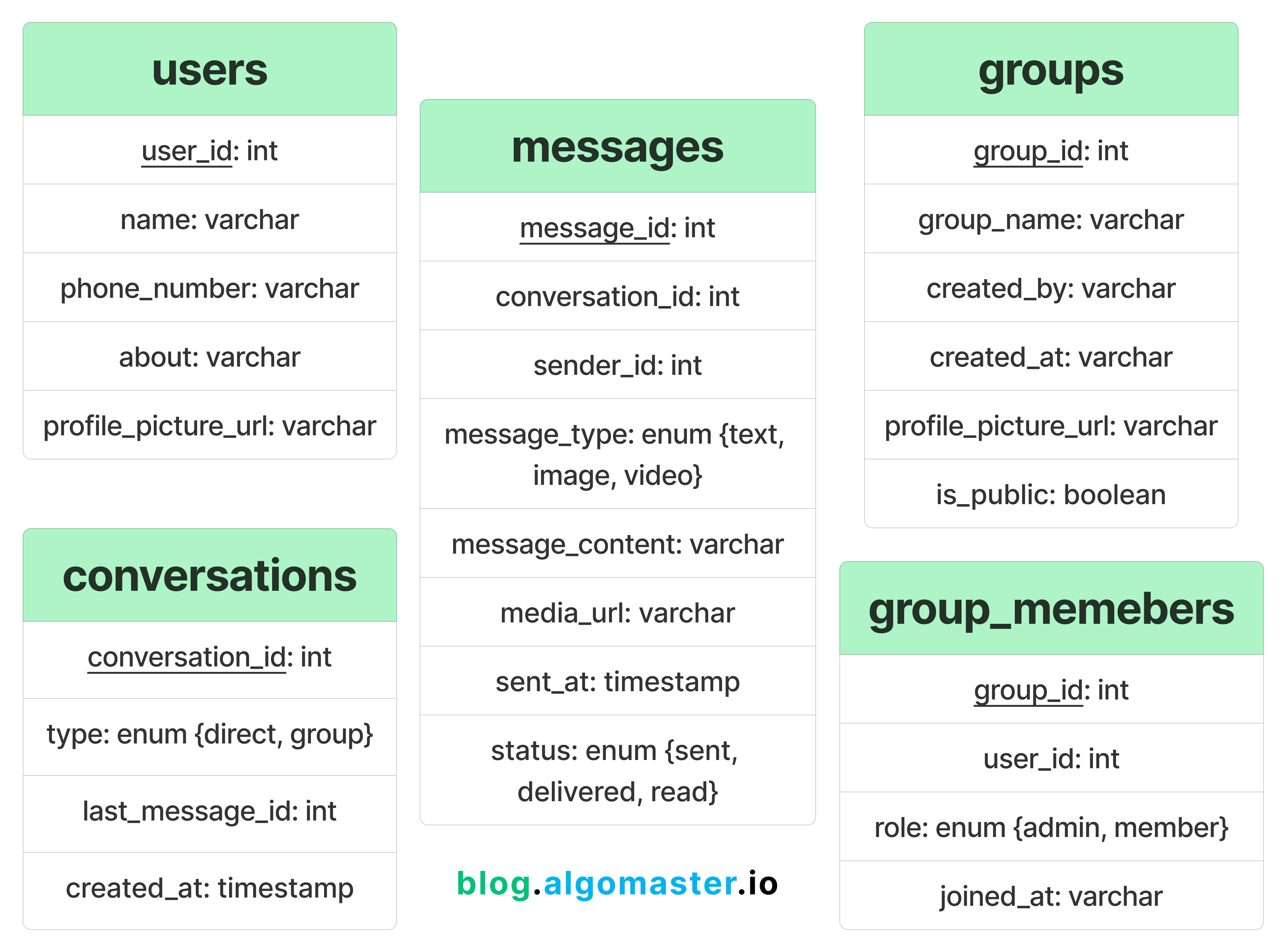 Design a Chat Application like WhatsApp - System Design Interview