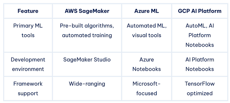 AWS vs Azure vs GCP: Choosing the right ML infrastructure