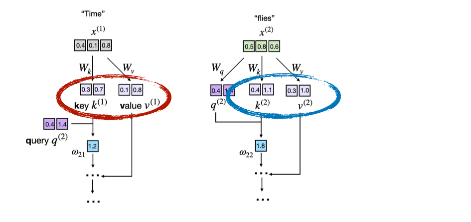 Understanding and Coding the KV Cache in LLMs from Scratch
