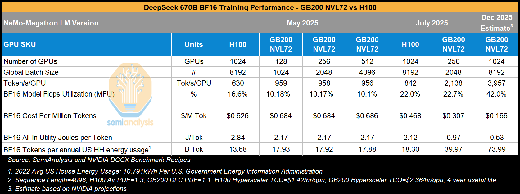 H100 vs GB200 NVL72 Training Benchmarks - Power, TCO, and Reliability ...