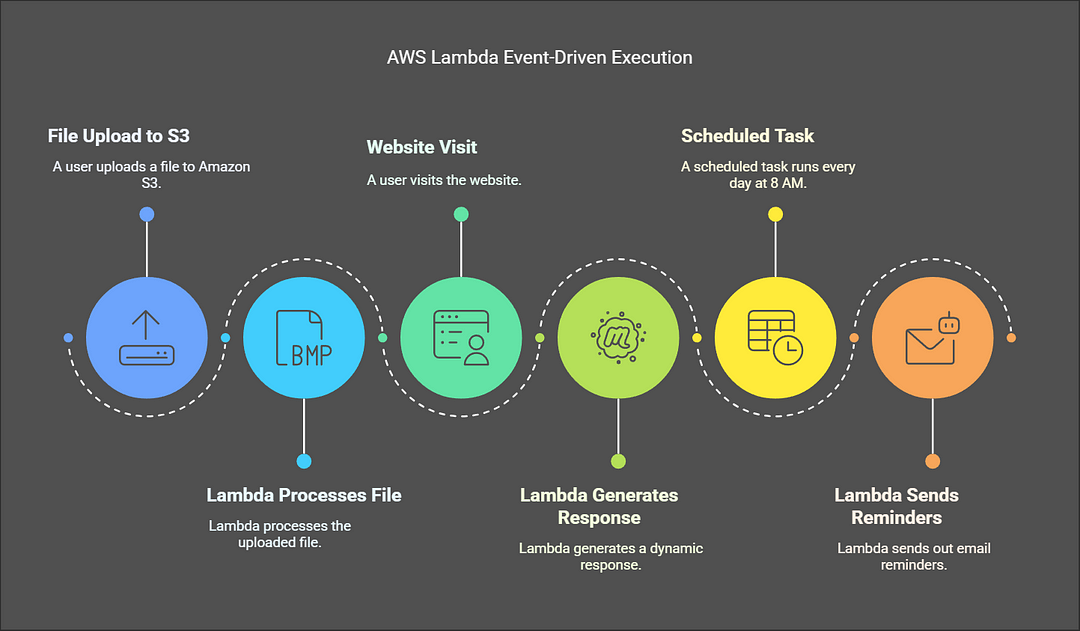 Understanding AWS Lambda(Serverless Functions) Understanding AWS Lambda(Serverless Functions)
