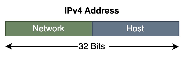 A Crash Course in IPv4 Addressing - ByteByteGo Newsletter