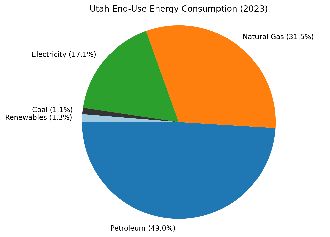 Utah’s Electricity System, Explained: Who Powers It, What It Costs, and ...