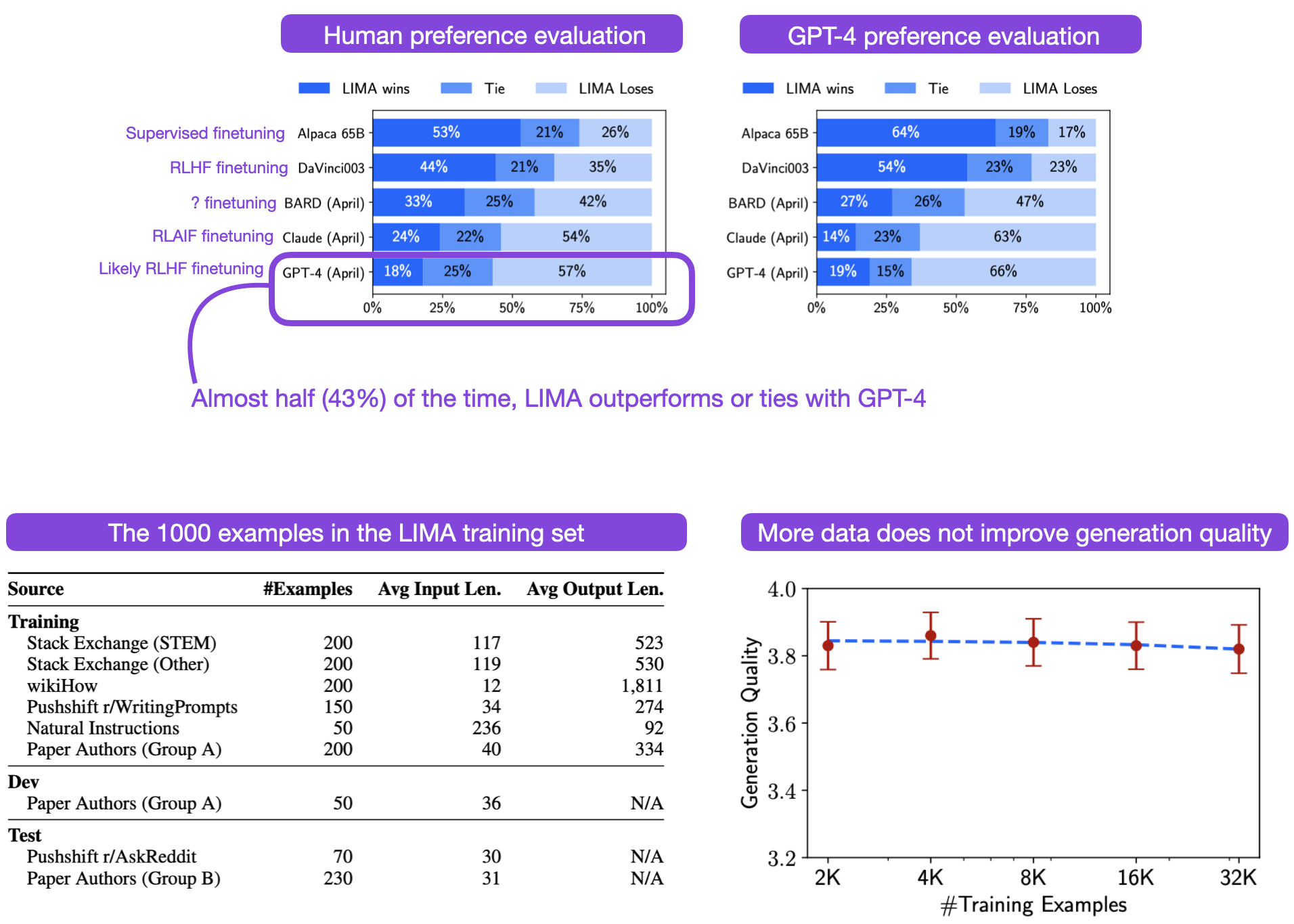 LLM Tuning & Dataset Perspectives