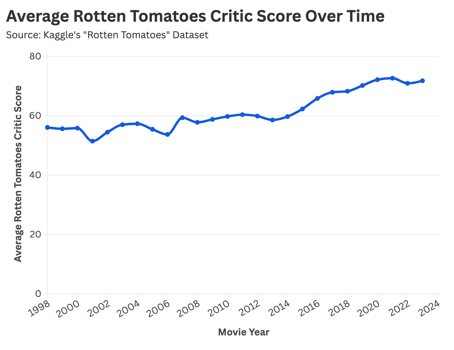 Is Rotten Tomatoes Still Reliable? A Statistical Analysis