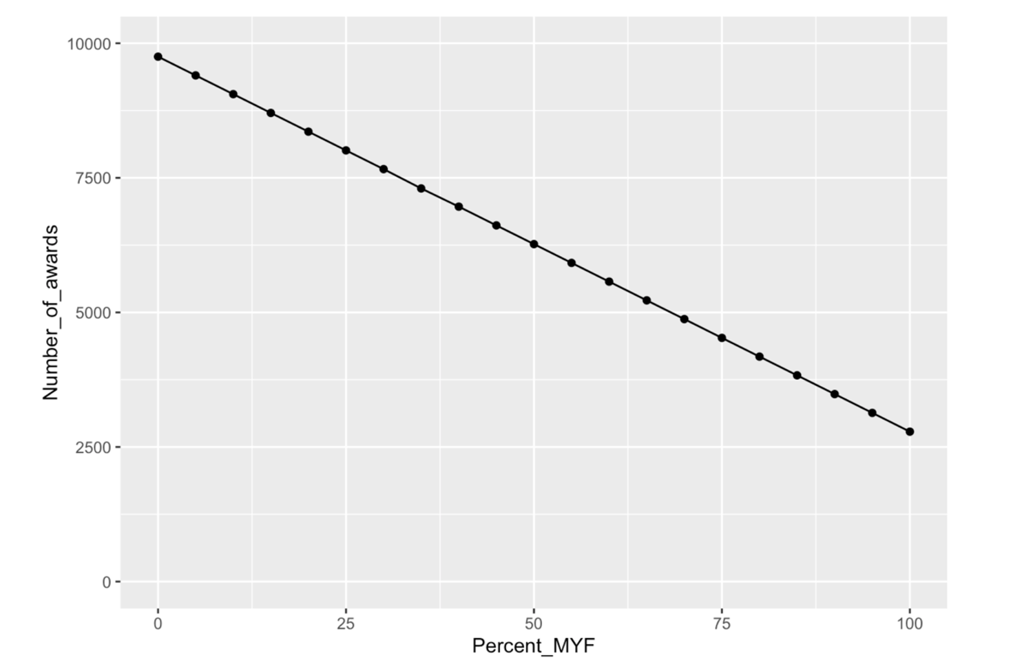 Understanding and Modeling NIH Research Grant Success Rates and the ...