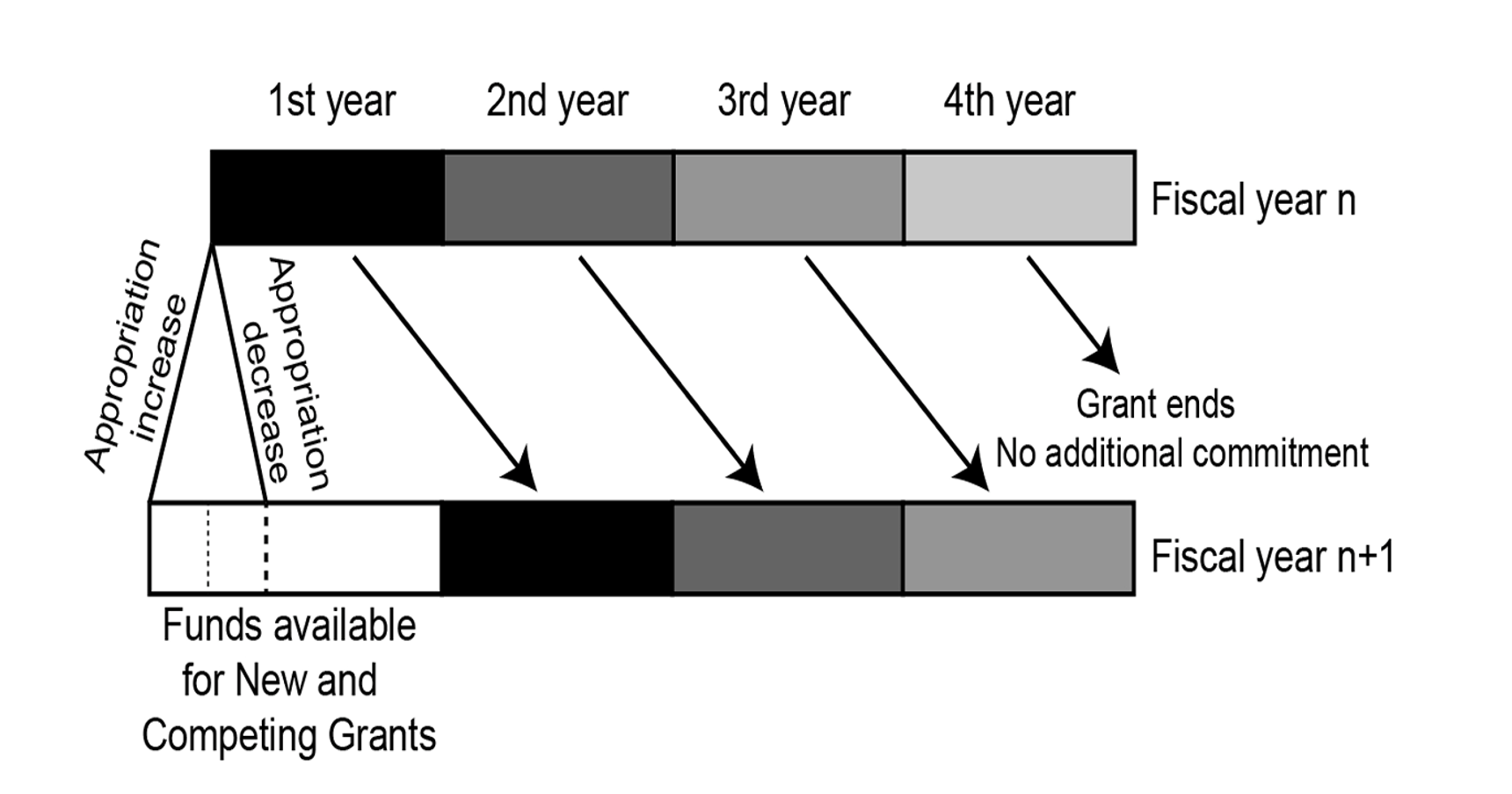 Understanding and Modeling NIH Research Grant Success Rates and the ...