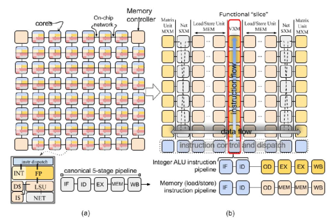The Architecture of Groq's LPU - by Abhinav Upadhyay