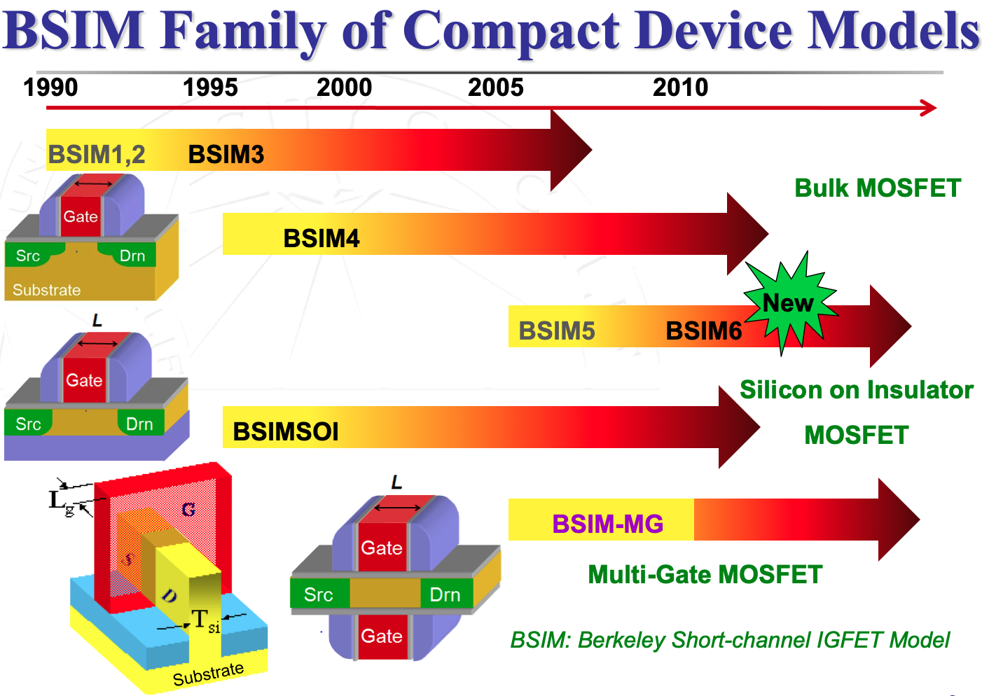 Understanding Compact Models for MOS and Bipolar Devices