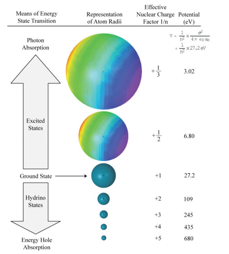 The Hydrino Hypothesis Chapter 12 - Hydrogen Revolution