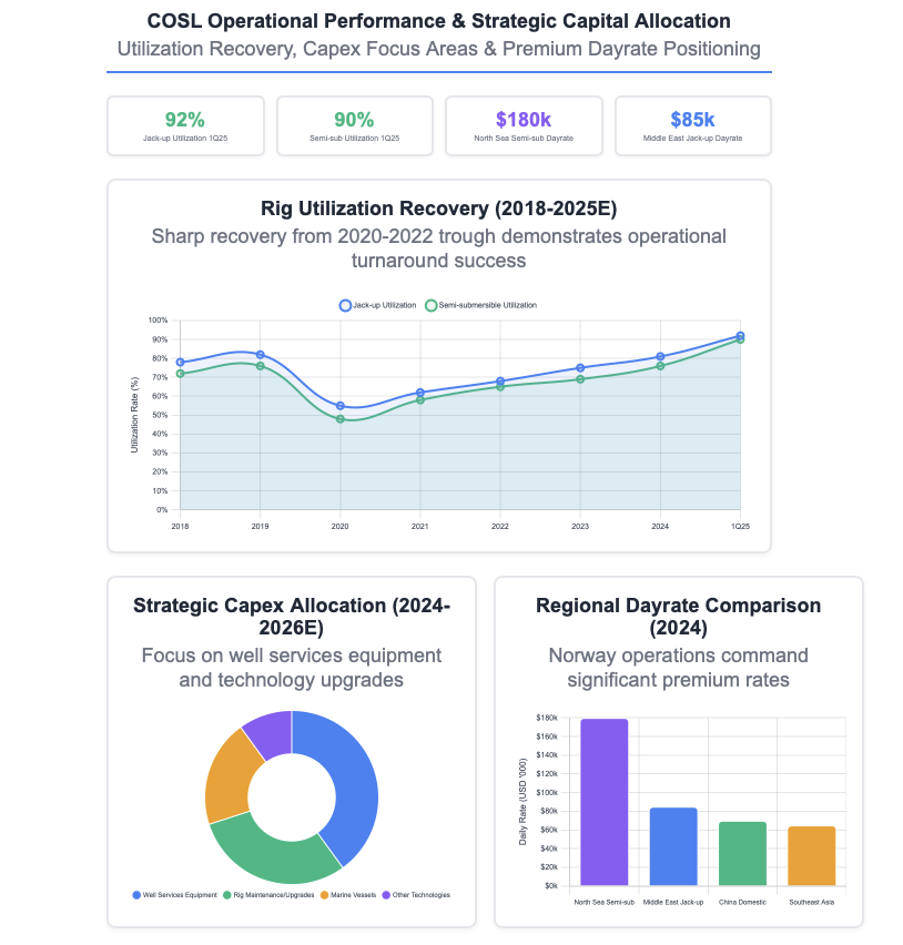 China Oilfield Services (COSL): Undervalued Offshore Giant with 2025 Re ...