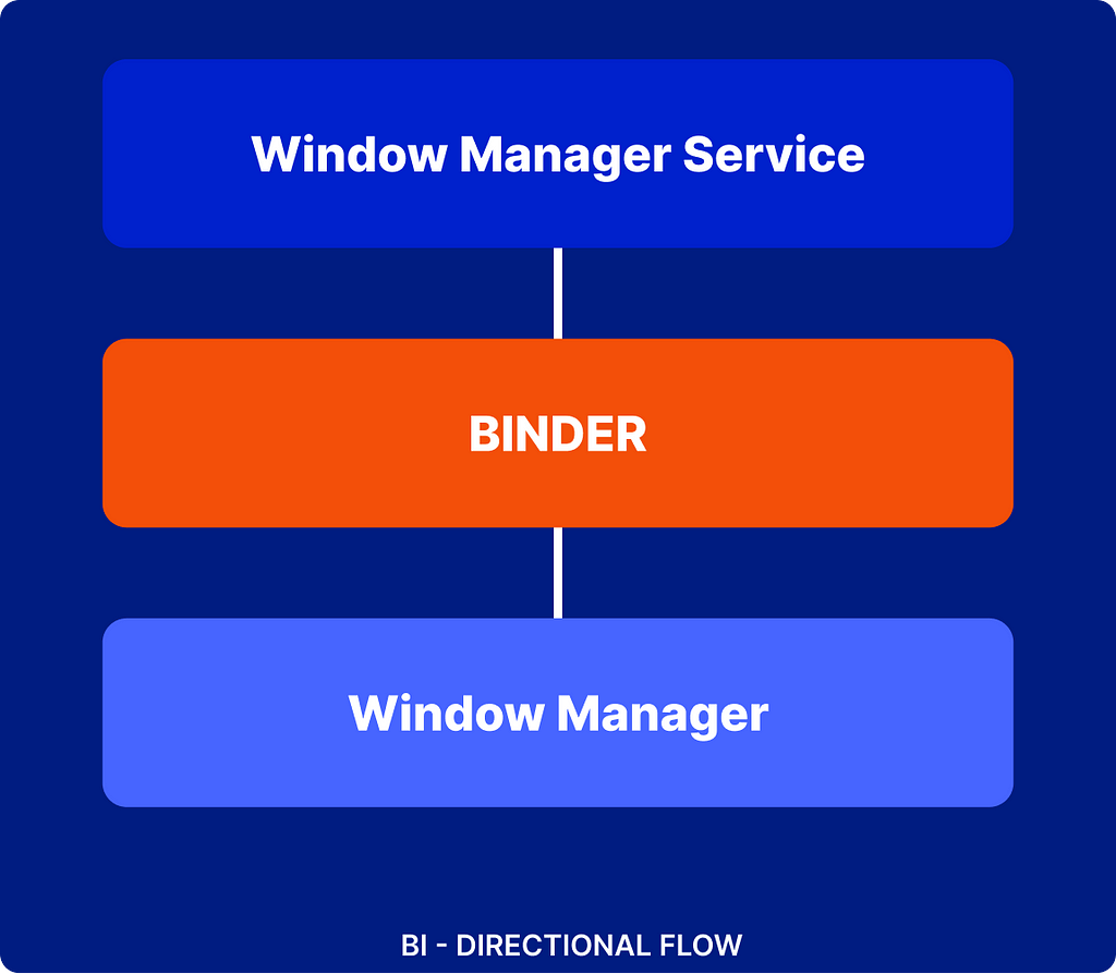 Android Internals 101 : Essential System Services Demystified.