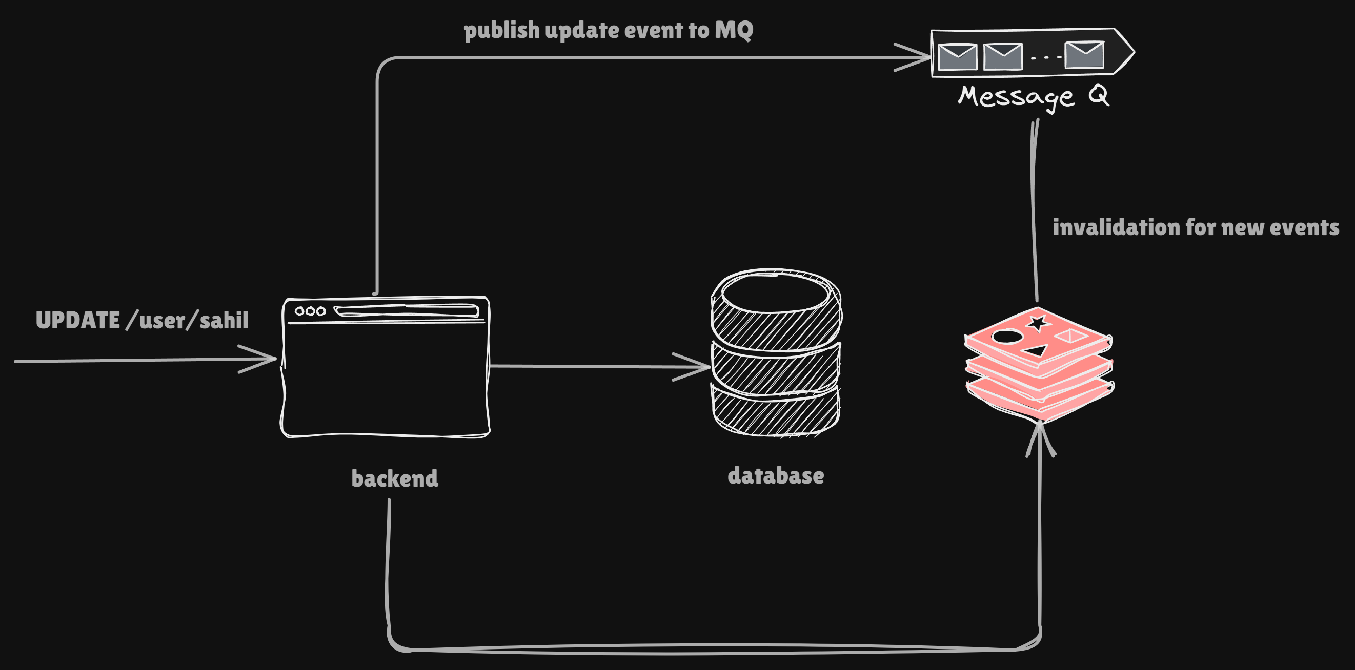 Cache Invalidation Techniques - by Sahil Sarwar