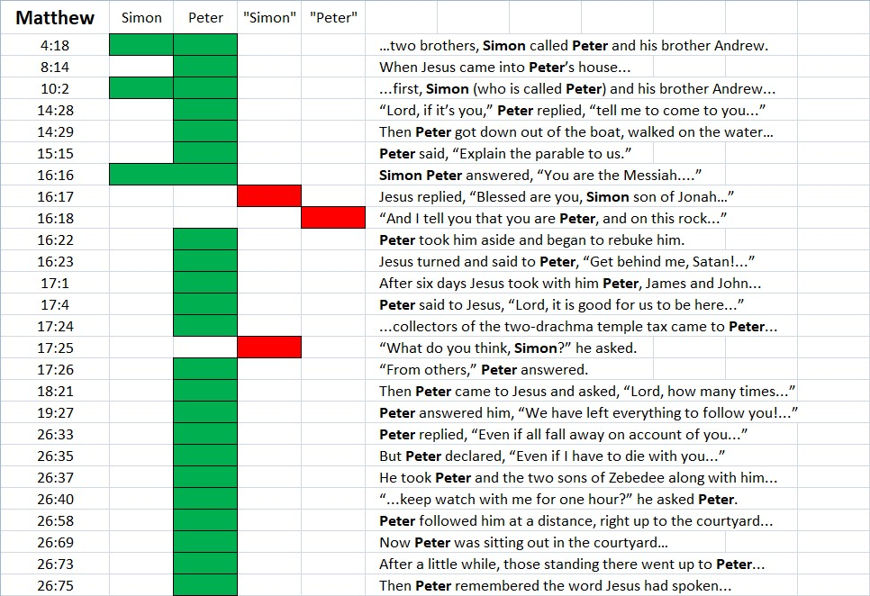 When and how did Simon become Peter? - by Peter T Chattaway