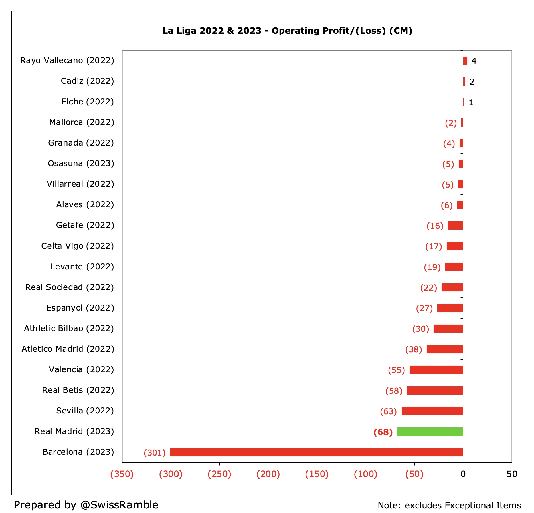 Real Madrid Finances 2022/23 - The Swiss Ramble