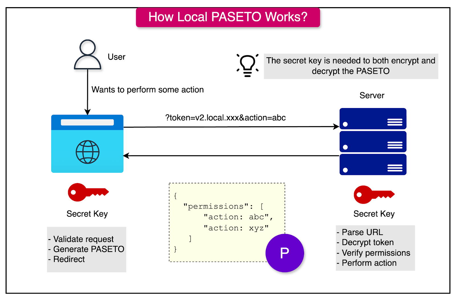 Mastering Modern Authentication: Cookies, Sessions, JWT, and PASETO