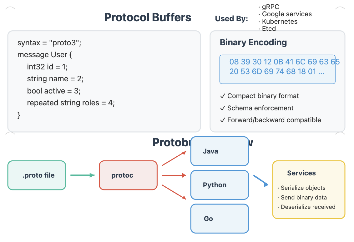 Data Serialization Formats: JSON, Protobuf, Avro