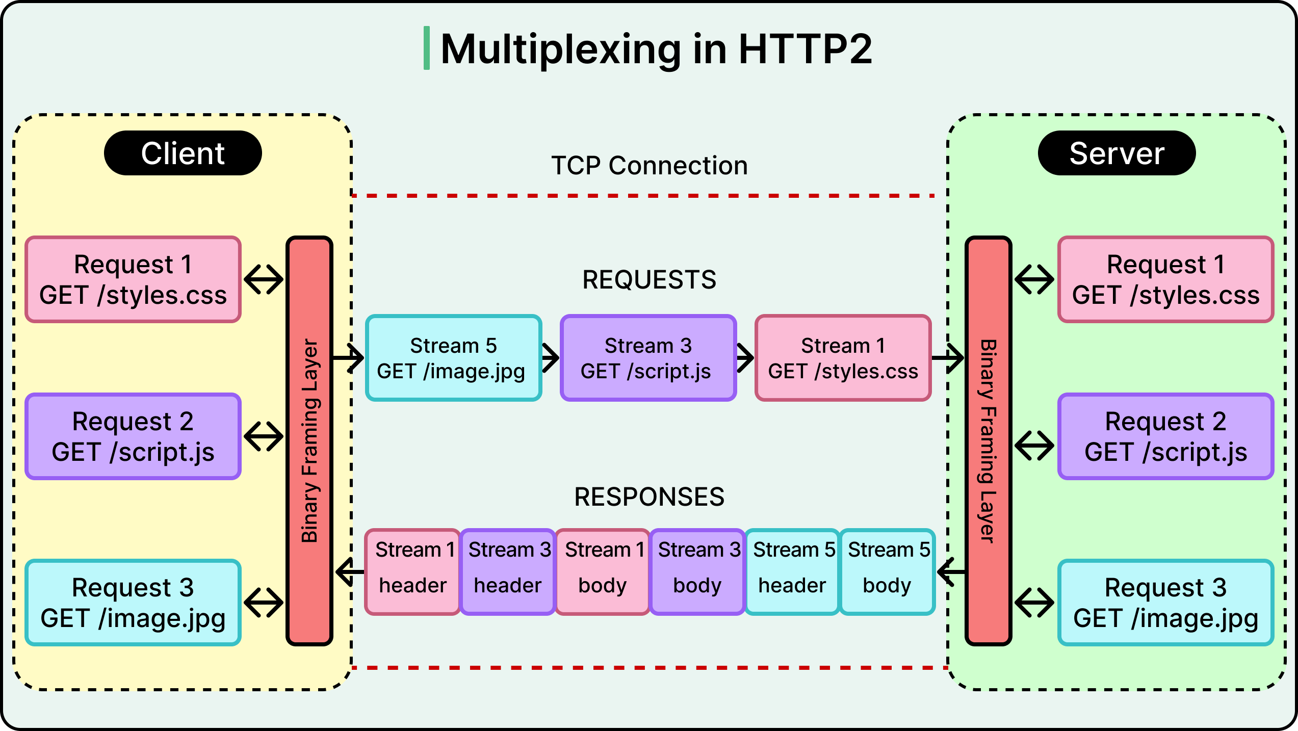 A Deep Dive into HTTP: From HTTP 1 to HTTP 3
