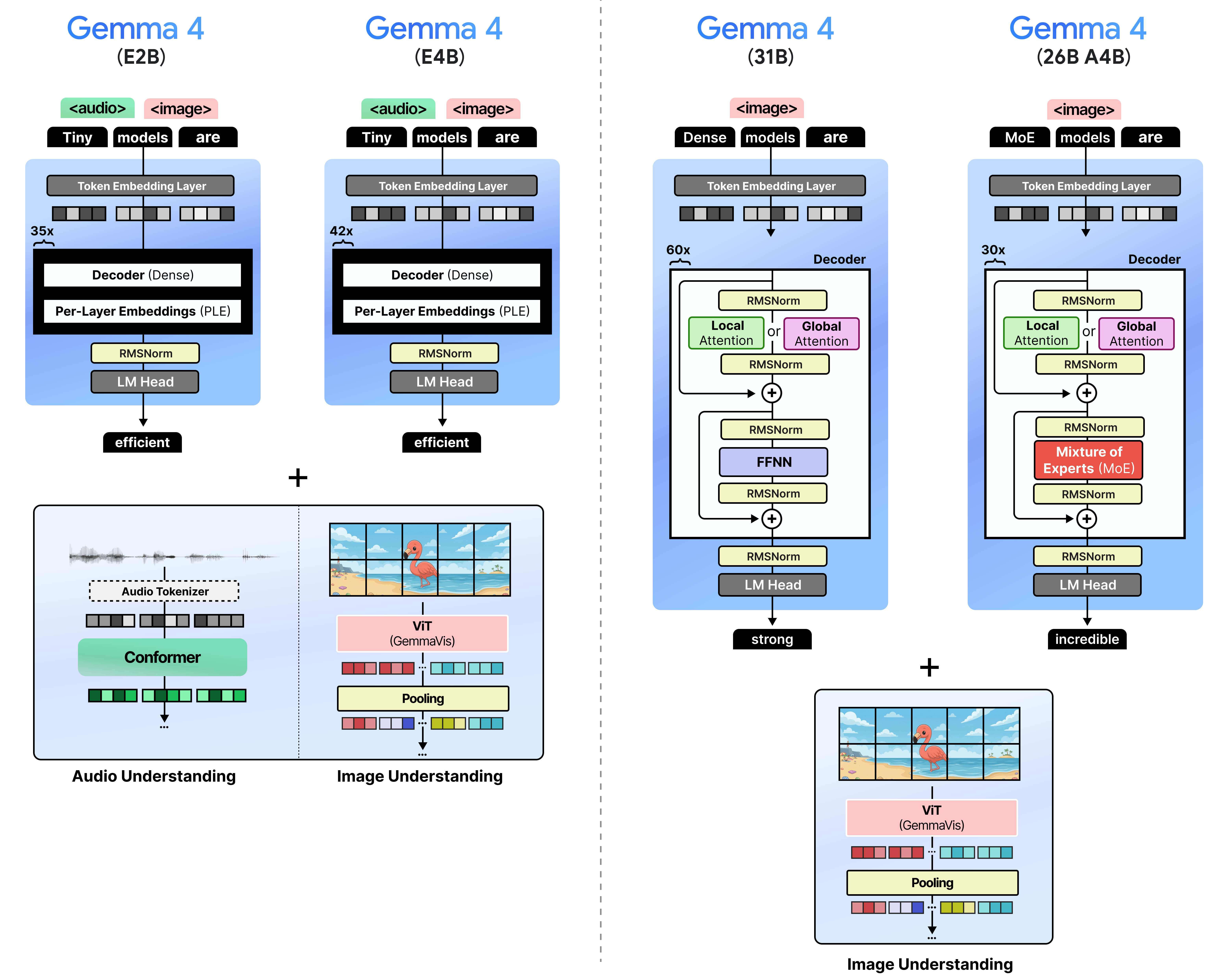 A Visual Guide to Gemma 4 - by Maarten Grootendorst