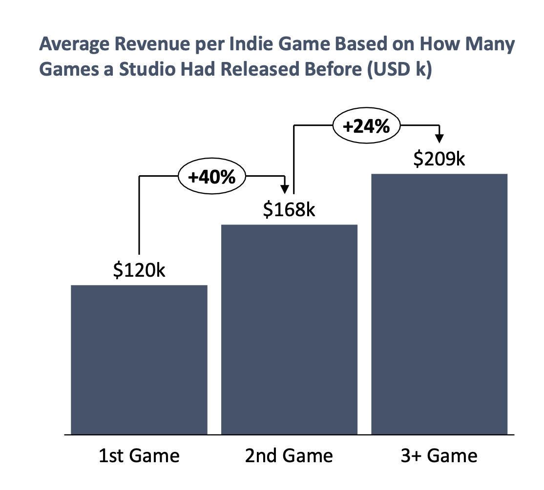 Video Game Insights: Indie Games on Steam in 2024