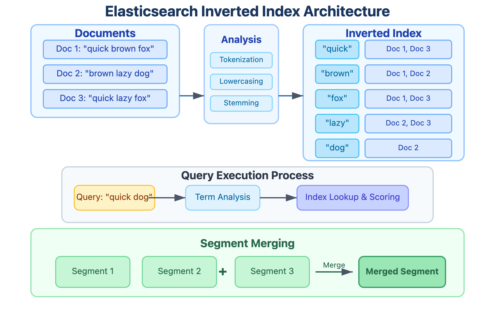 Search Engines: Elasticsearch Architecture Explained