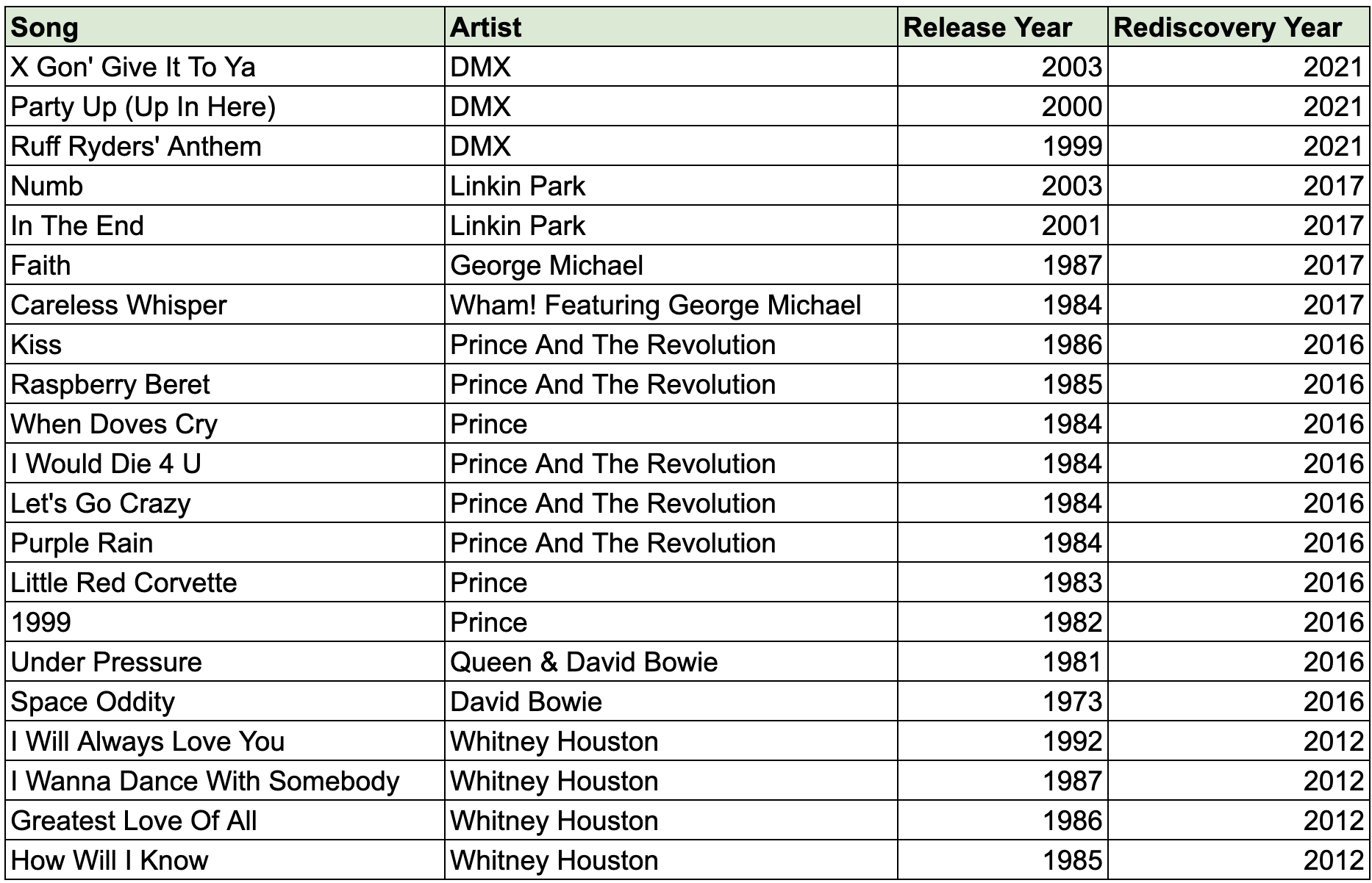 How Hit Songs Are Rediscovered Decades Later: A Statistical Analysis.