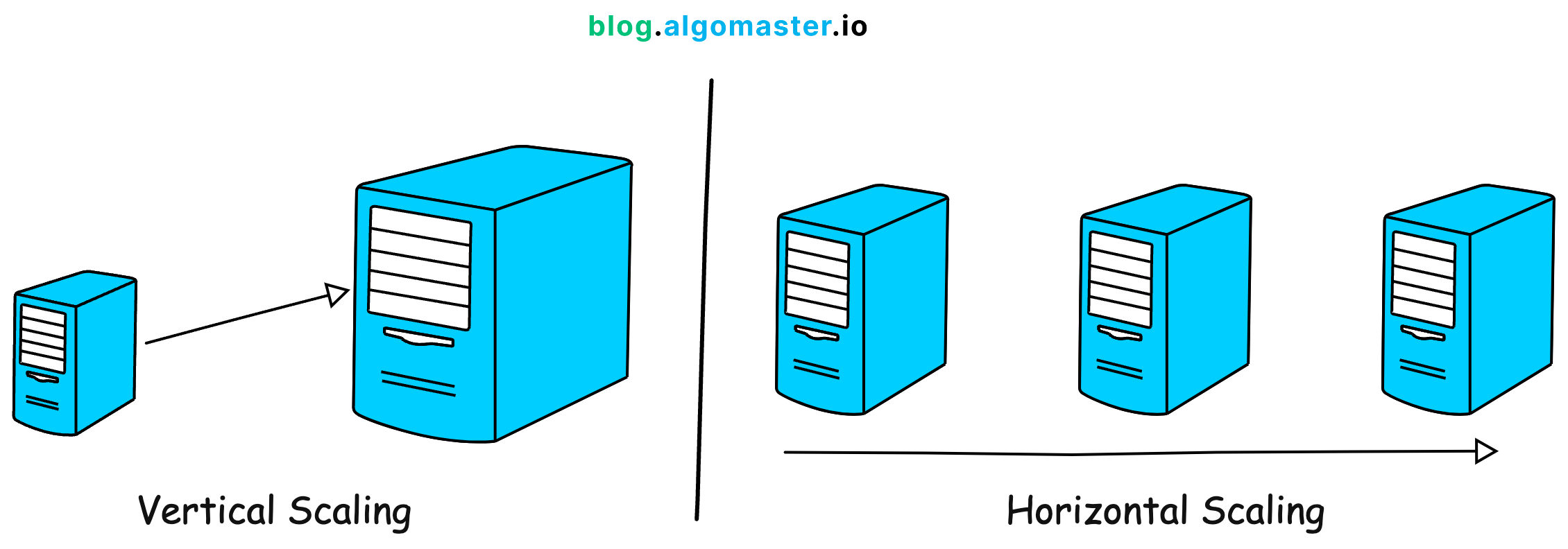 System Design: Vertical vs Horizontal Scaling