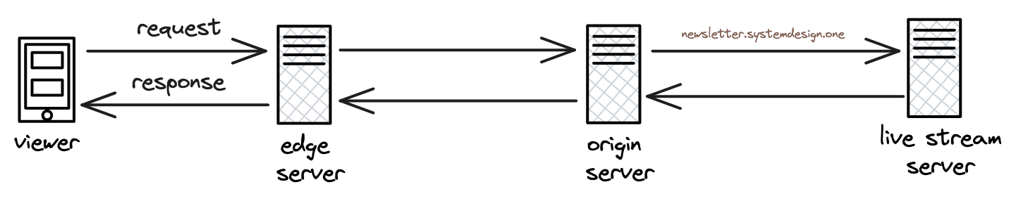 Live Streaming Architecture - by Neo Kim