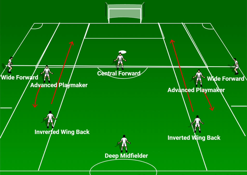 The Inverted Wing-Back: A Comprehensive Guide
