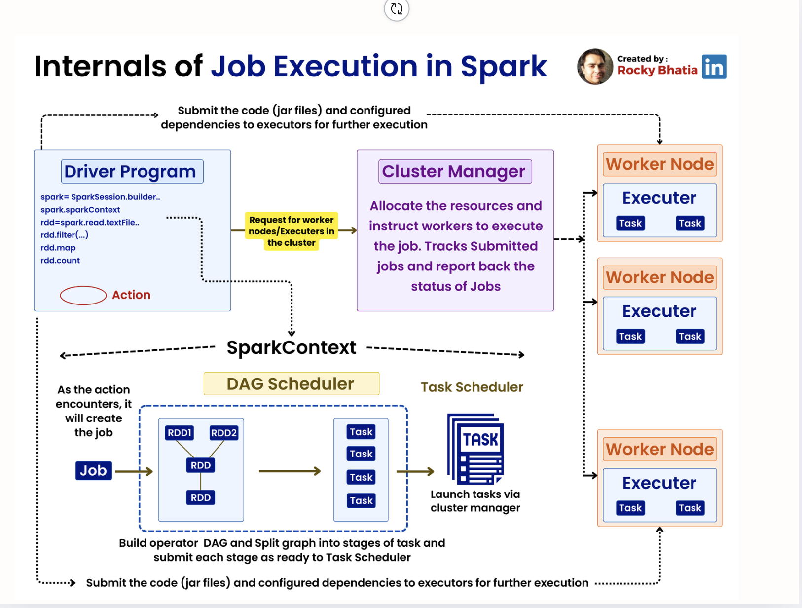 Apache Spark Explained: Architecture, Internal Flow, and Optimisation Tips