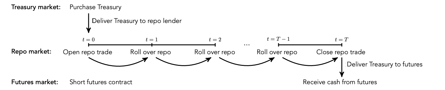 Basis Trades for Dummies Basis Trades Explained for Beginners in Under ...